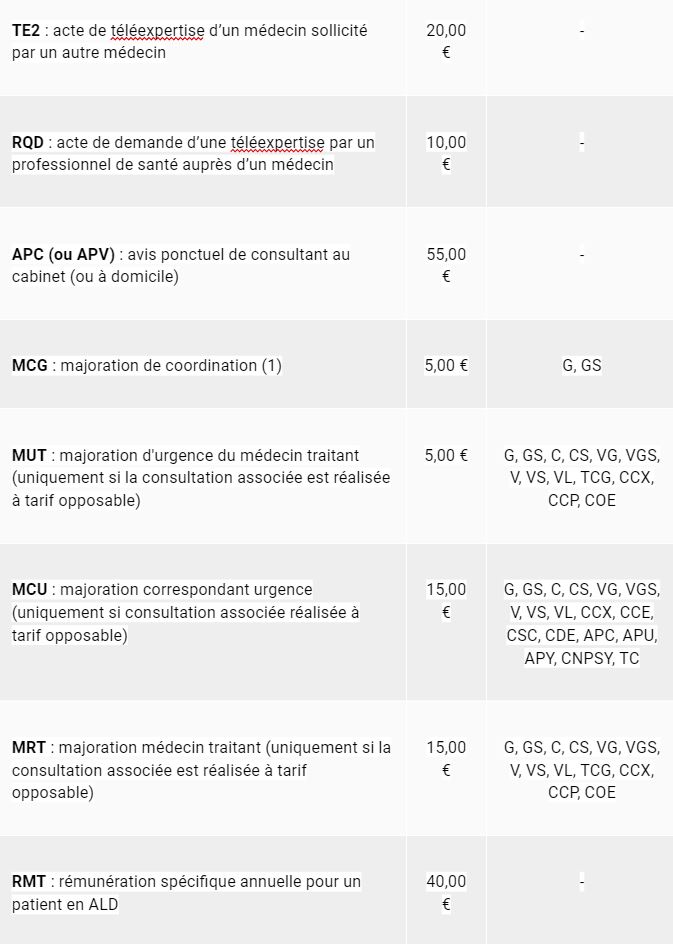 Cotation Médecine Générale : l’essentiel - Doctolib Blog - France