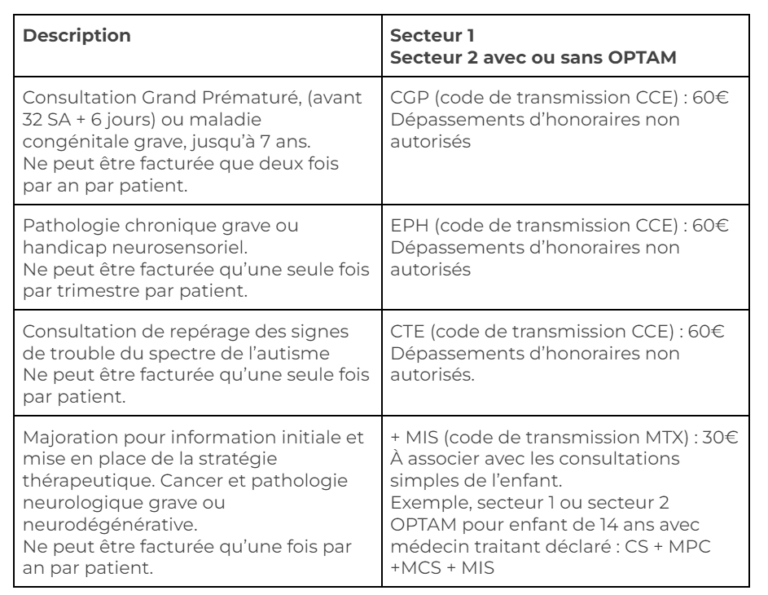 Toutes les cotations des actes en pédiatrie - Doctolib Blog - France